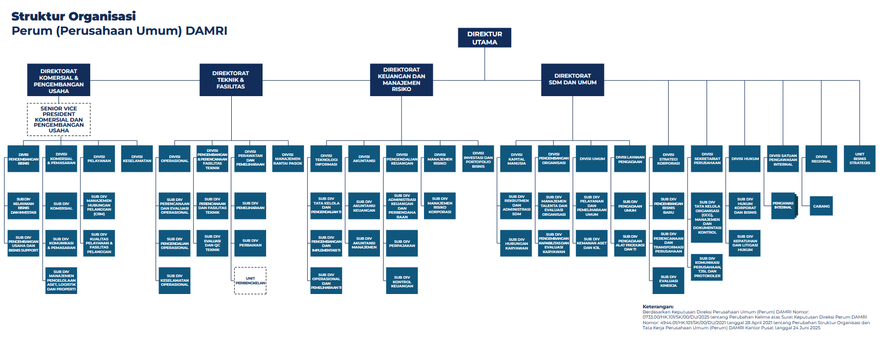 Struktur | Perum DAMRI